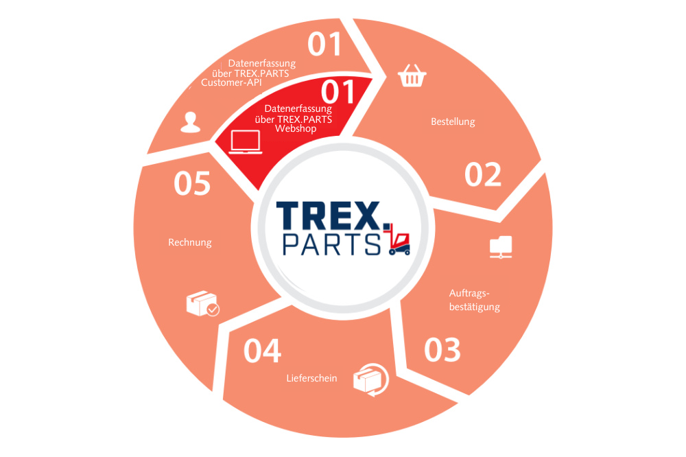 EDI bei TREX.PARTS – Ihre digitale Anbindung